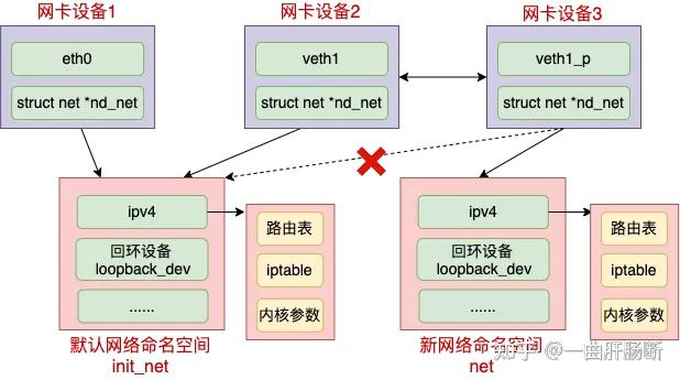动手实验+源码分析，彻底弄懂 Linux 网络命名空间 - 知乎