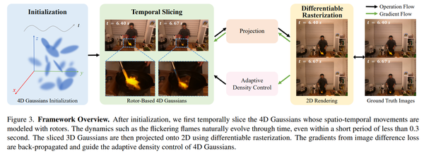 NeRF&Beyond 假期合订本(3DGS综述、4DGS、GaMeS、GaussianObject、GES、IM-3D、GALA3D、OV ...