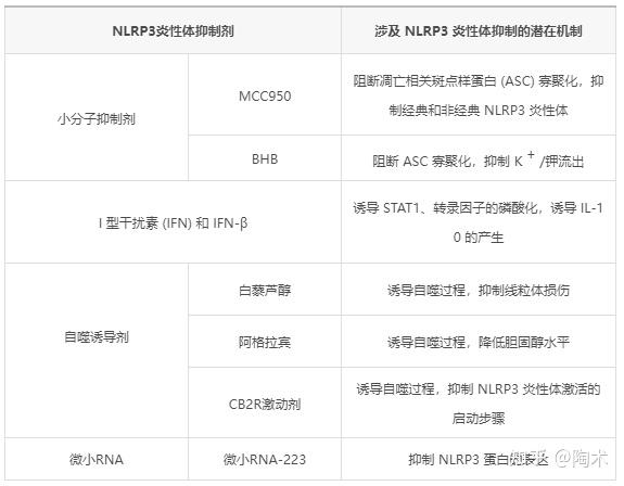 科“炎”直通车丨NLRP3炎性小体激活调控与靶向药物研究综述——陶术化合物库 - 知乎