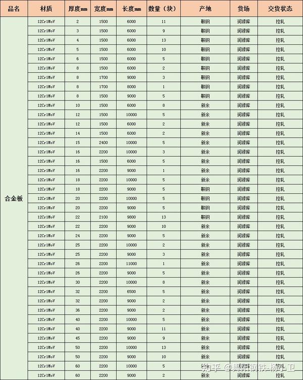 12Cr1MoV合金钢热轧12Cr1MoV交货状态一级探伤12Cr1MoV执行标准化学成分 - 知乎