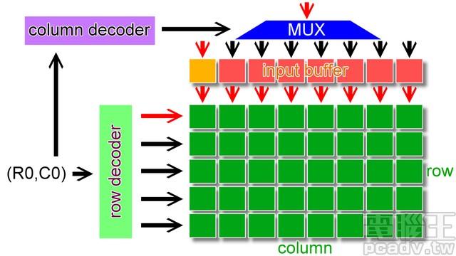 图解RAM结构和原理 - 知乎