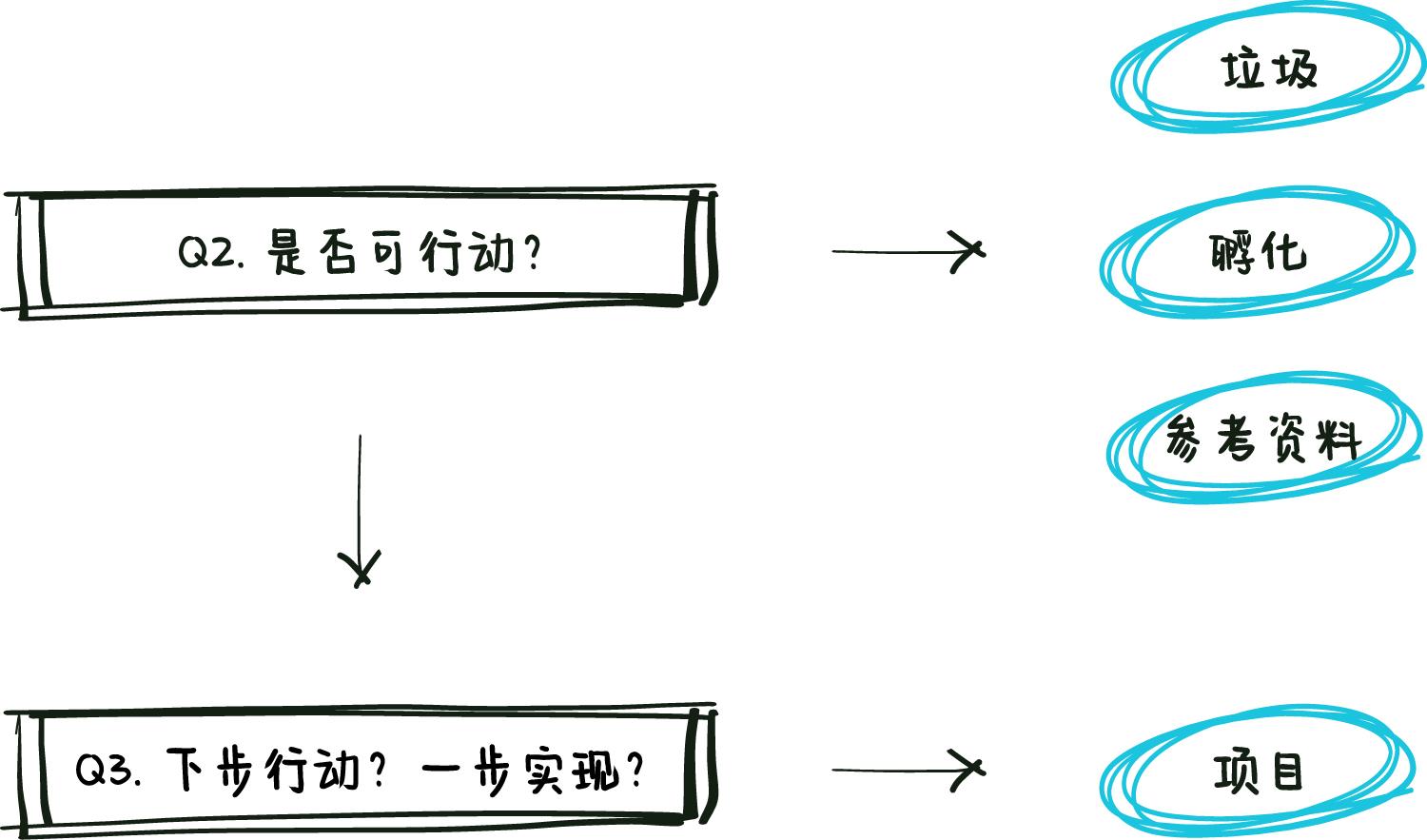 完整版GTD教程 | 尊重原版 全面还原 - 知乎
