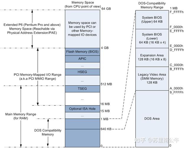 [译 1] 系统地址映射初始化：基于 PCI 的系统 - 知乎
