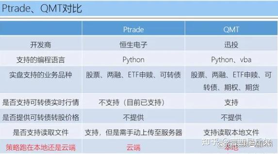 QMT和Ptrade有什么区别？该如何选择？ - 知乎