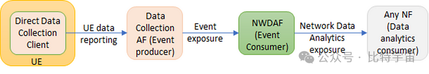 深入理解-5G网络数据分析功能（NWDAF） - 知乎