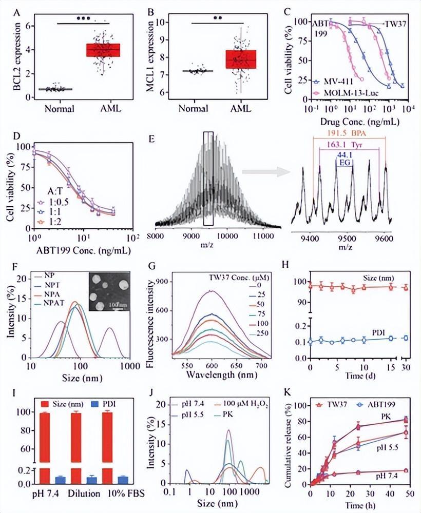 【研究速递】急性髓细胞性白血病(AML)协同治疗研究进展 - 知乎