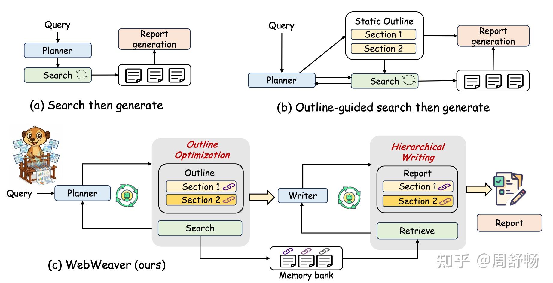 通义 web agent 系列：WebSailor，WebSailor-V2，WebWeaver，WebResearcher， Agentic CPT - 知乎