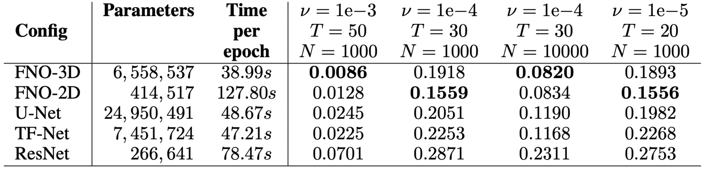 AI与PDE（四）：FNO与算子学习的范式 - 知乎