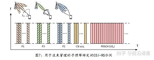 波束管理中CSI-RS结构 - 知乎