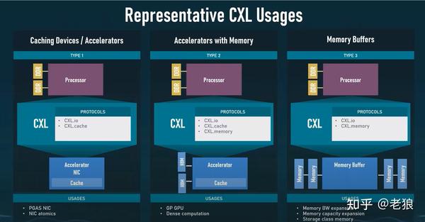 什么是内存和设备的池化？为什么说CXL 2.0会极大地改变服务器业态？CXL 3.0在哪里？ - 知乎