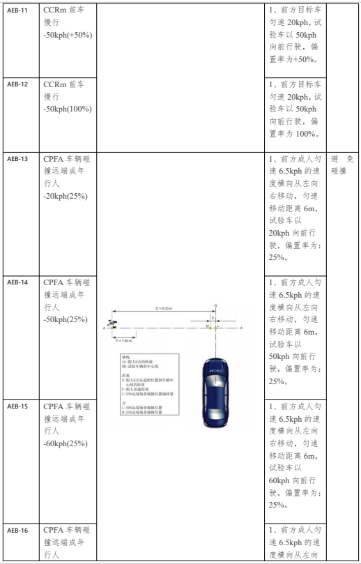 从 C-NCAP 需求入手讲解自动化驾驶测试 - 知乎