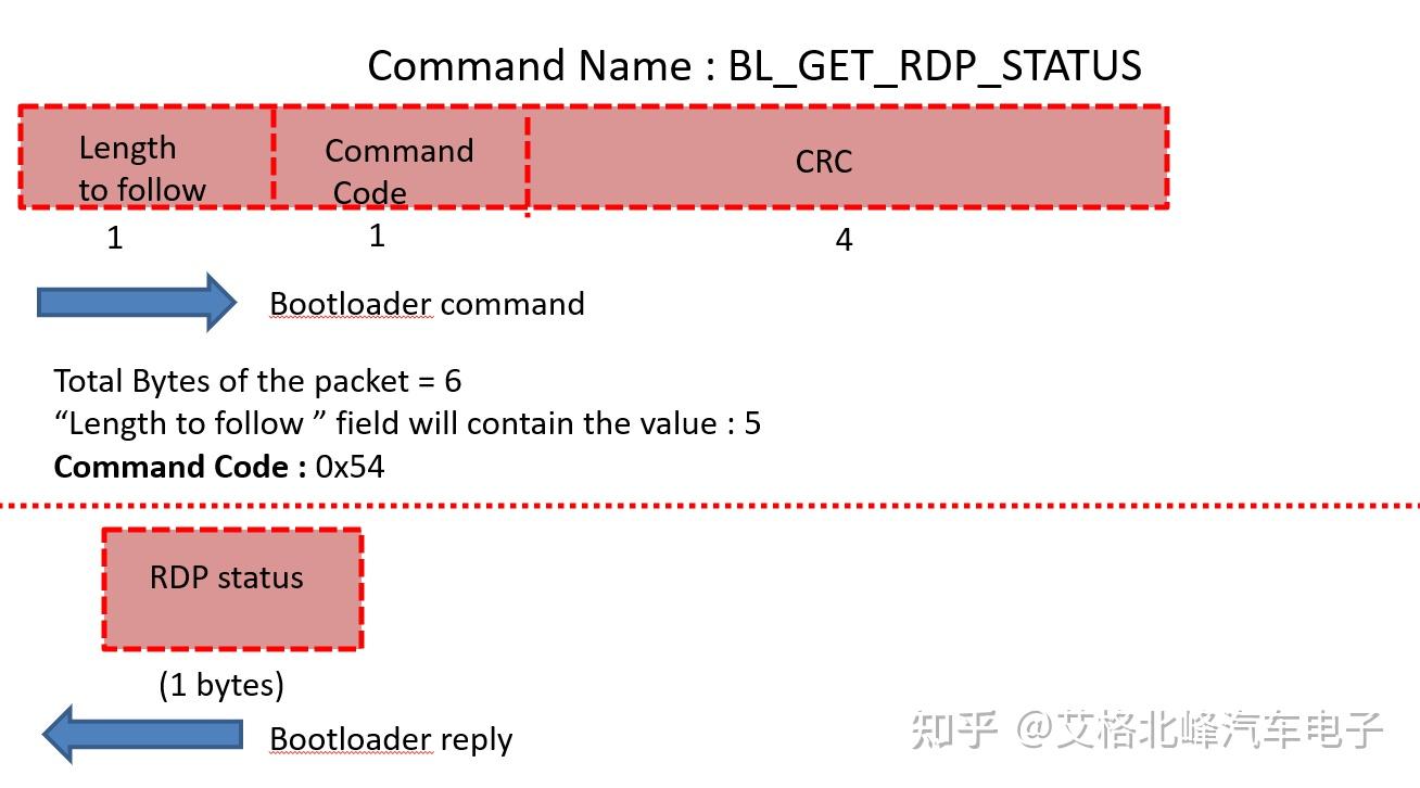 STM32 BootLoader 刷新项目 (八) 读取Flash保护ROP-0x54 - 知乎