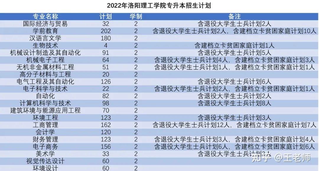 【36校计划】2022年河南专升本招生计划公布（持续更新） - 知乎
