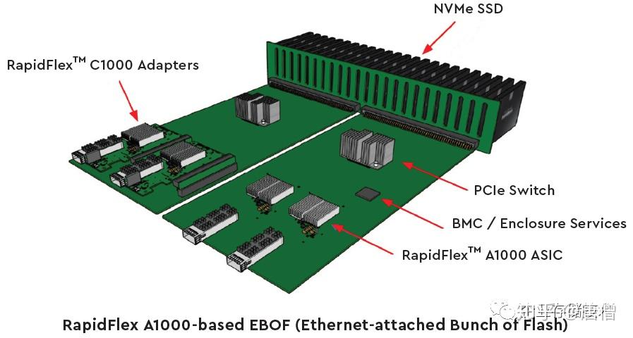 NVMe-oF E-JBOF设计解析：WD RapidFlex网卡、OpenFlex Data24 - 知乎