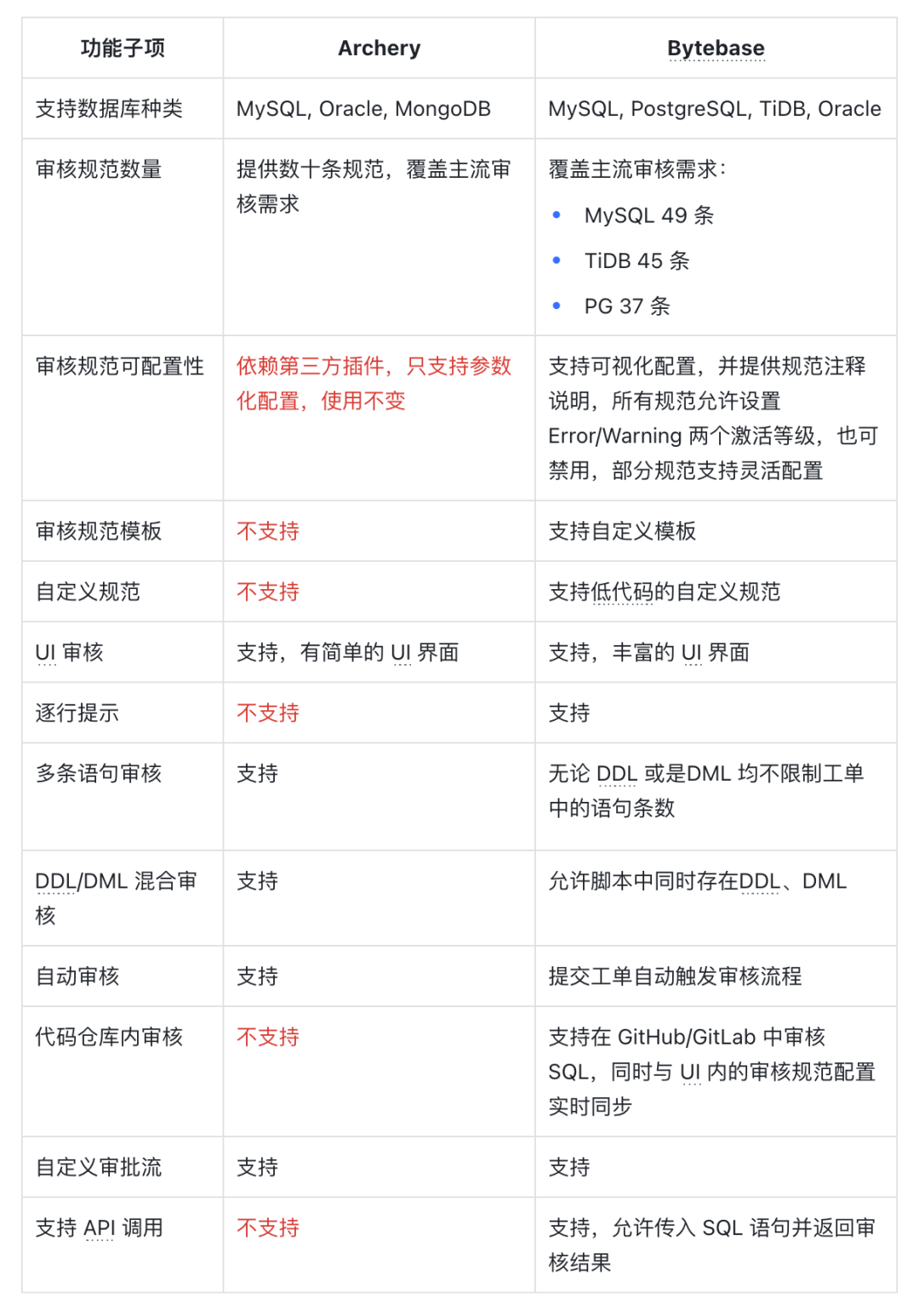 Bytebase VS Archery - 知乎