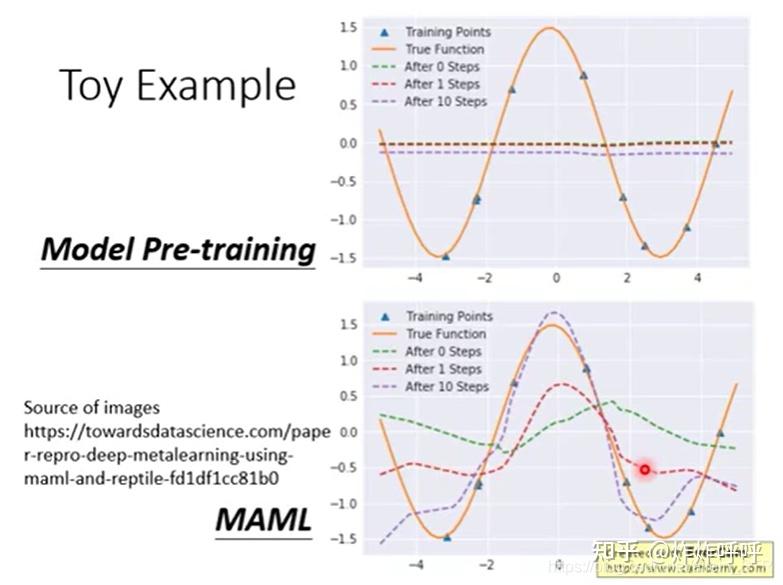 元学习Meta learning深入理解（全） - 知乎
