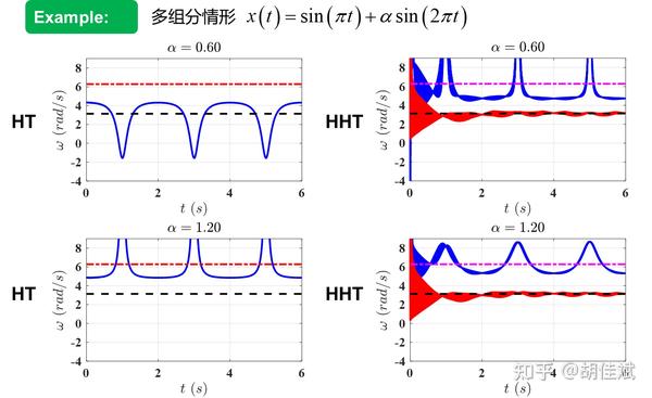 希尔伯特黄变换（Hilbert-Huang Transform）HHT介绍 - 知乎