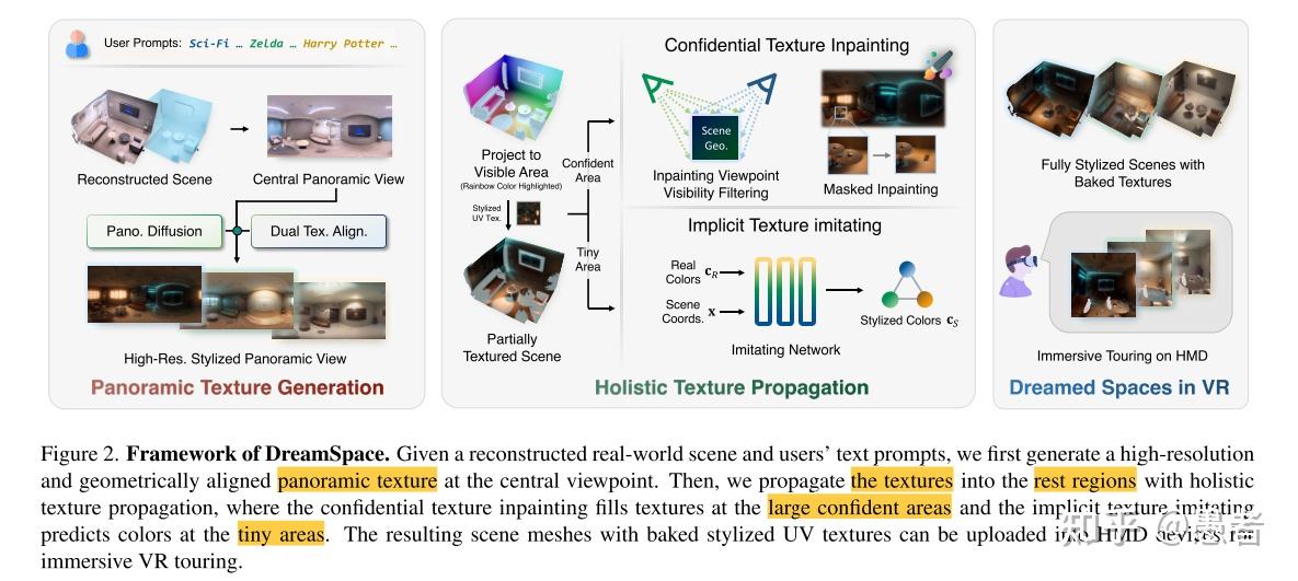 DreamSpace: Dreaming Your Room Space with Text-Driven Panoramic Texture ...