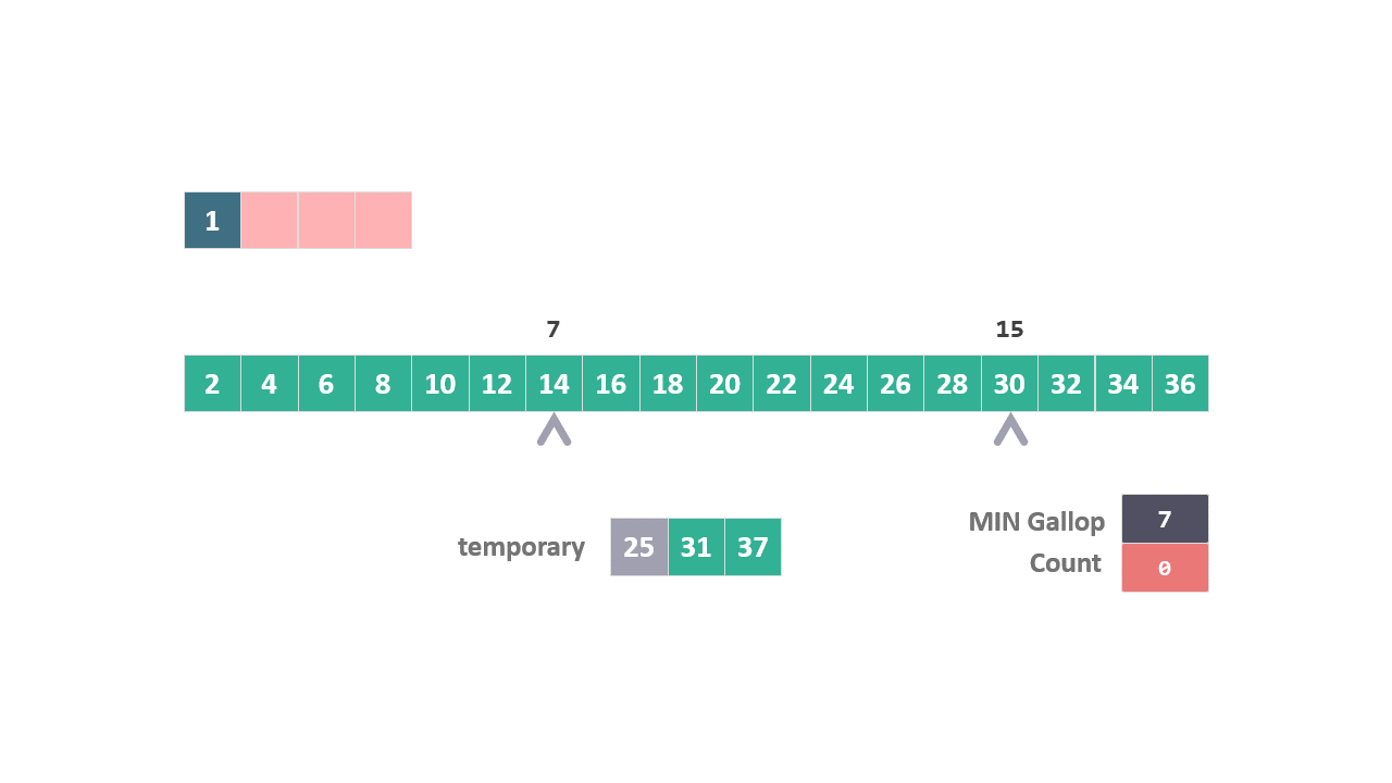图解世界上最快的排序算法：Timsort - 知乎