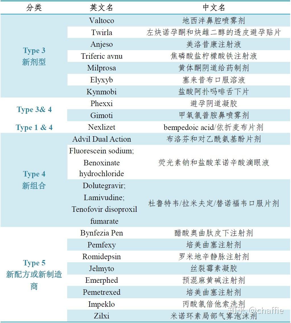 2020年上半年FDA批准的505(b)(2)新药分析 - 知乎