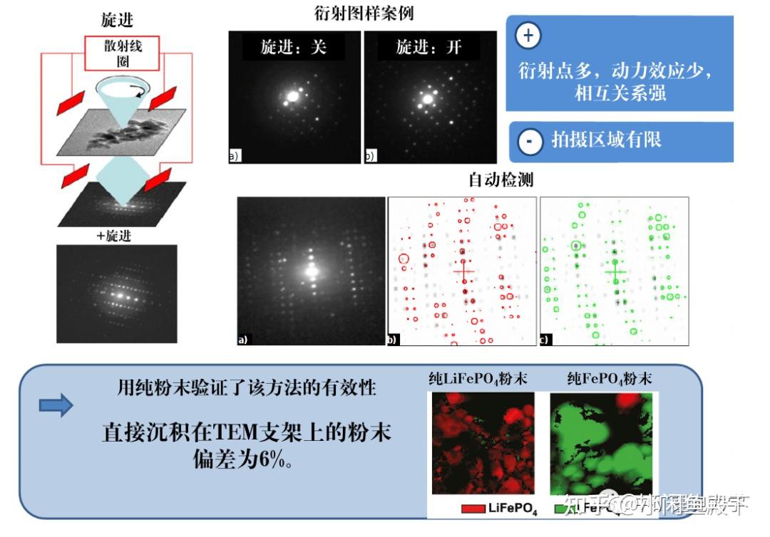 锂离子电池及材料性能表征方法(七)大比例透射电子背散射衍射(t-EBSD)电镜在电极中的应用 - 知乎