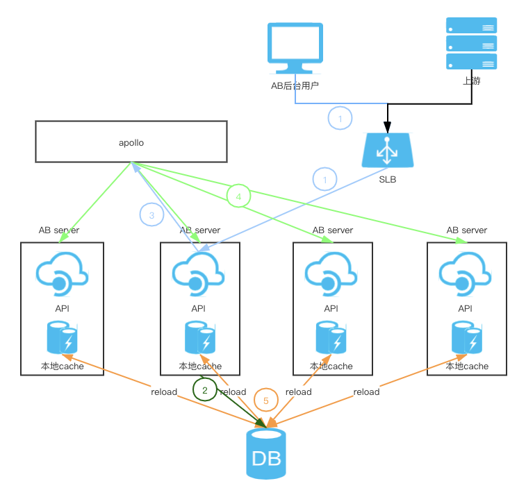 得物技术浅谈AB 实验设计实现与分流算法 - 知乎