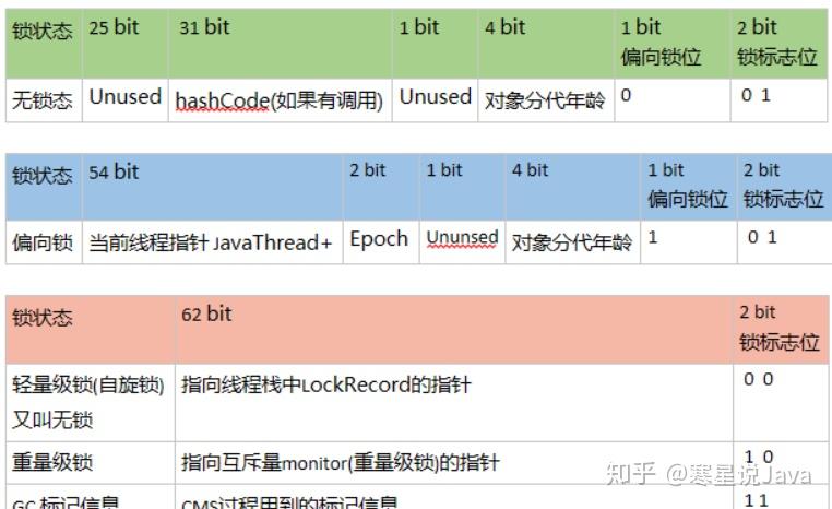 多线程高并发：synchronized锁升级过程及其实现原理 知乎