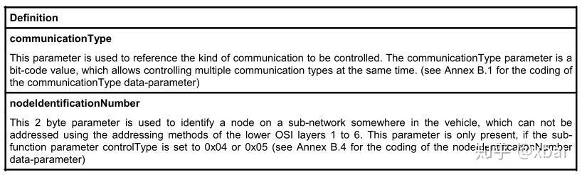 UDS诊断之28服务 - 知乎