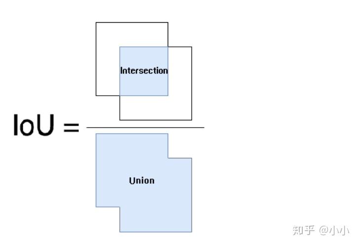 IoU、GIoU、DIoU、CIoU - 知乎
