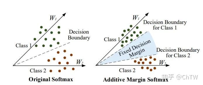 理解L-Softmax、A-Softmax 和 AM-Softmax - 知乎