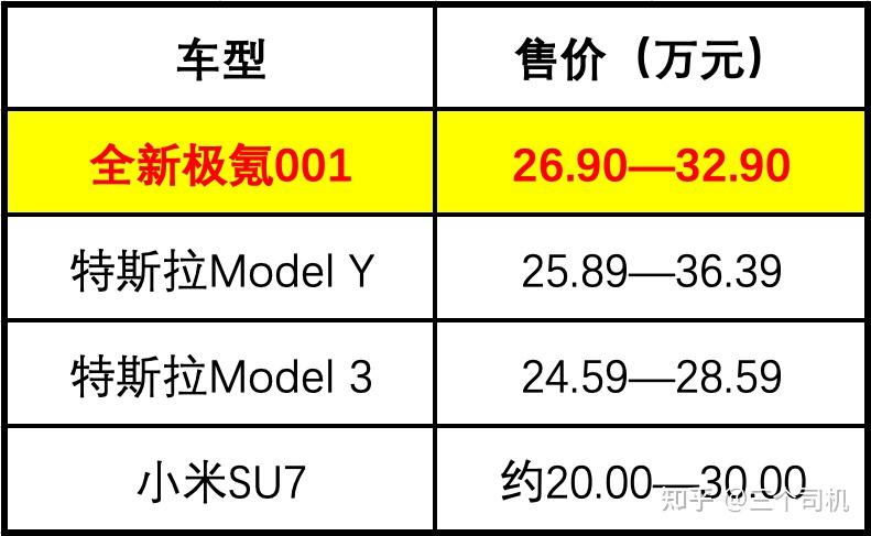 标配全栈800V系统，均价低于Model Y，新极氪001要给小米上压力？ - 知乎