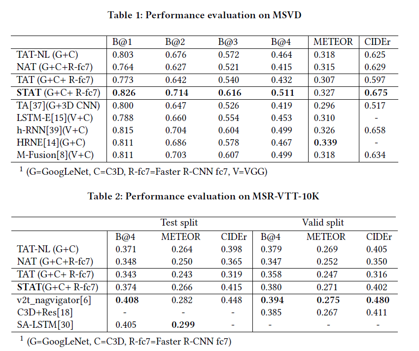 Video Description With Spatial Temporal Attention video-description-with-spatial-temporal-attention