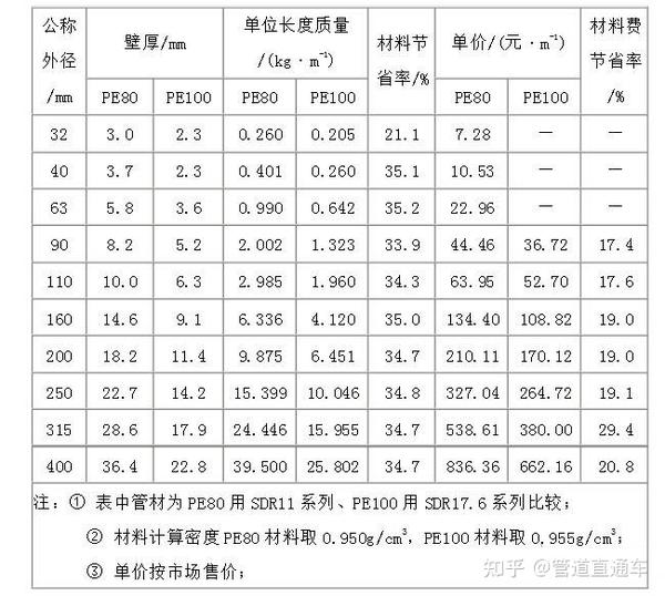PE100是指什么？PE管究竟如何分级？ - 知乎