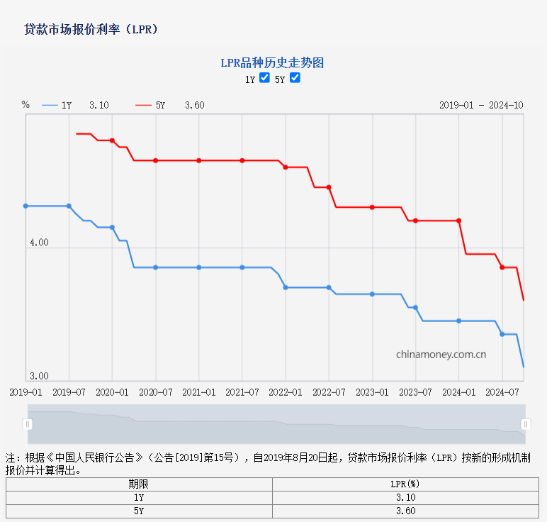 突发！央行降息25bp！存量房贷利率降至3.3% - 知乎
