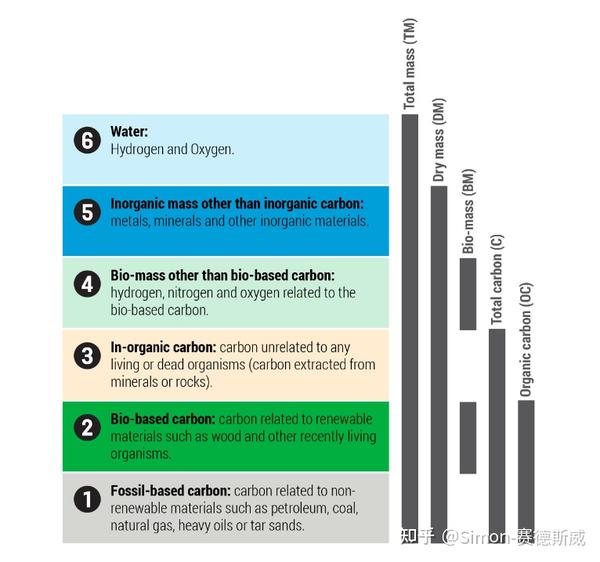 测试生物基含量的三种方法EN 16785-1 ，ASTM D6866 ，EN 16640 - 知乎
