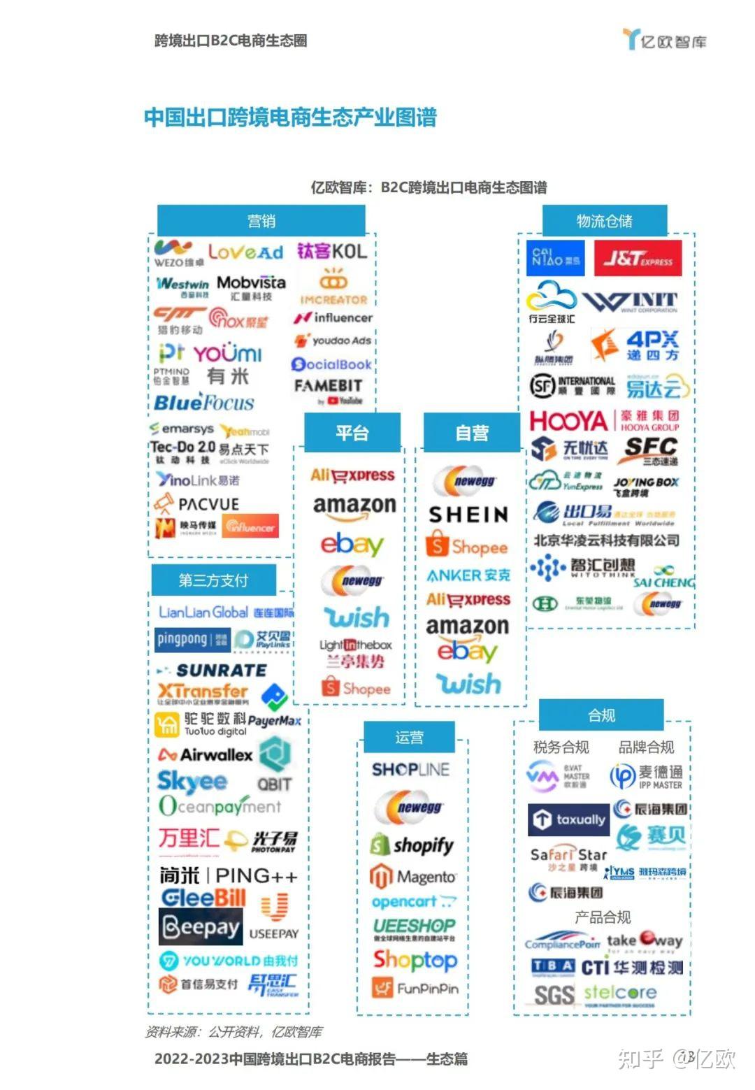 《2022-2023中国跨境出口B2C电商报告—生态篇》｜亿欧智库 - 知乎