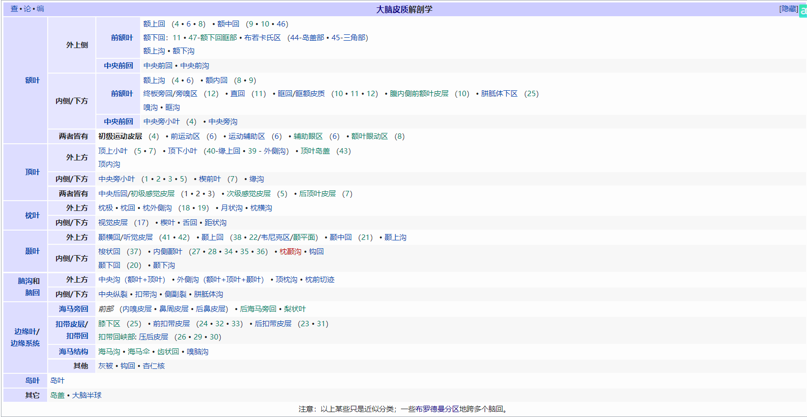布罗德曼分区（Brodmann） - 知乎