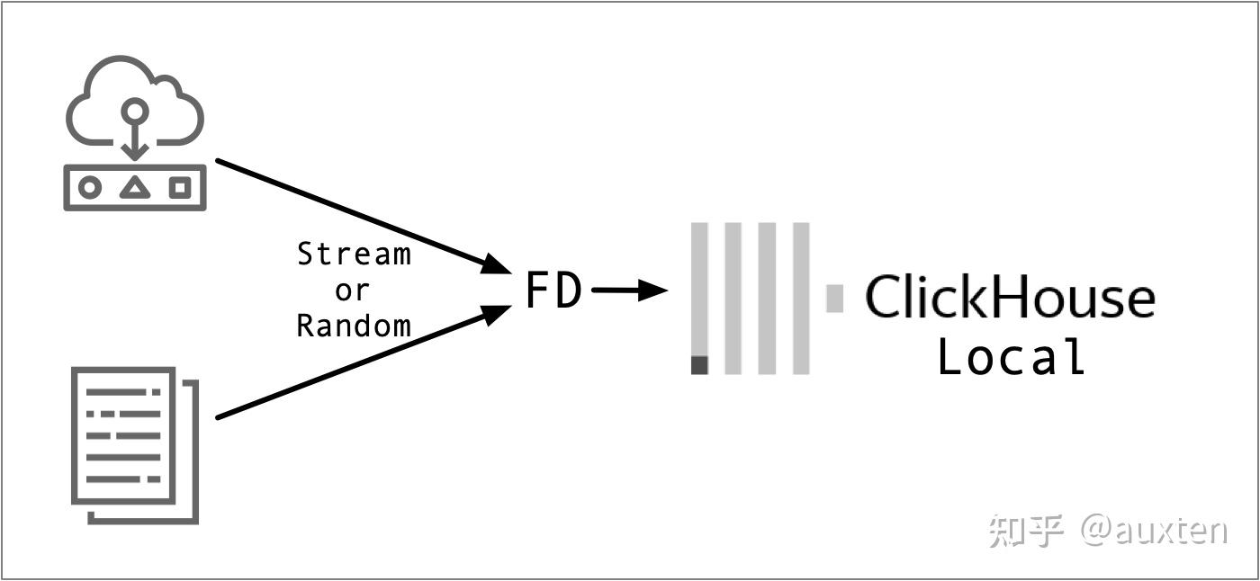 构建最快的嵌入式数据库——ClickHouse on Everything - 知乎
