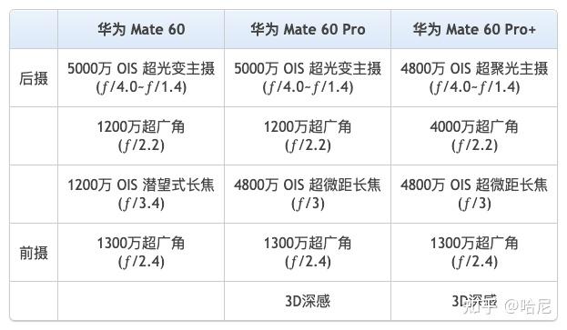 华为 Mate 60、Mate 60 Pro、Mate 60 Pro+ 产品详细区别介绍，来看看哪款更值得选 - 知乎