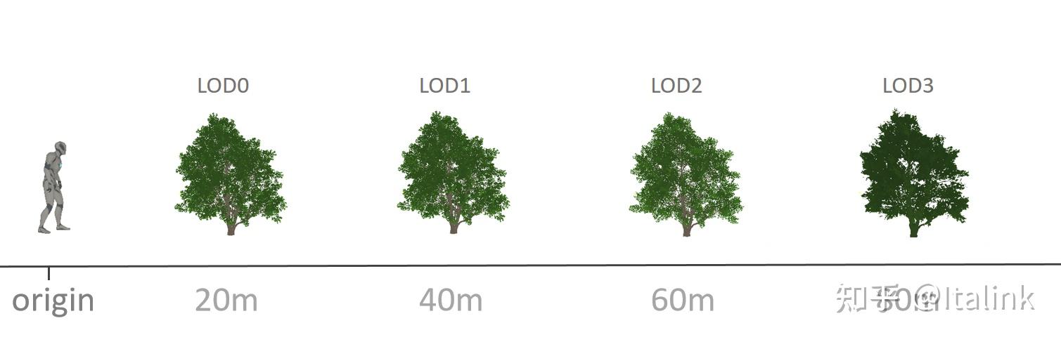 Unreal Engine 5 开发 — LOD不完全指南 - 知乎