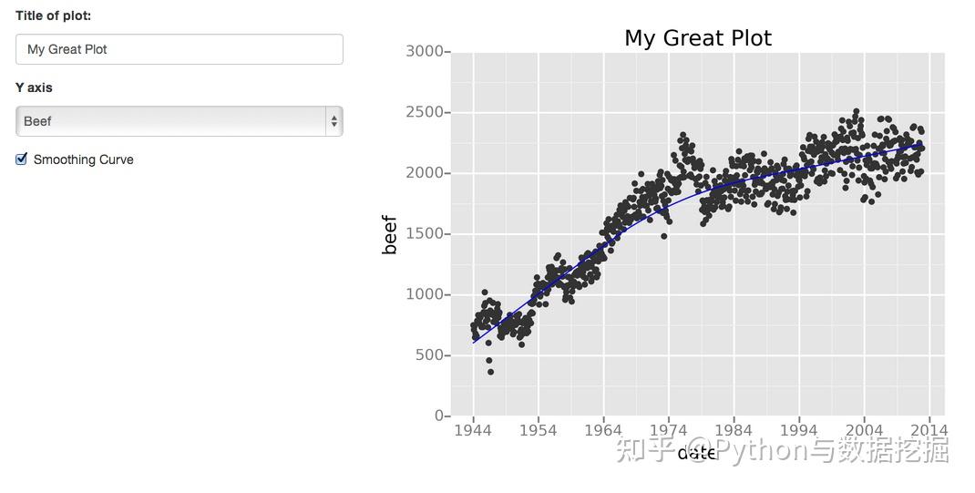 再见matplotlib，7 个必须尝试的 Python 数据可视化库！ 知乎 4748