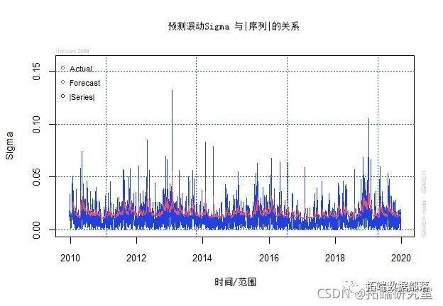 Python金融时间序列模型ARIMA 和GARCH 在股票市场预测应用|附代码数据 - 知乎