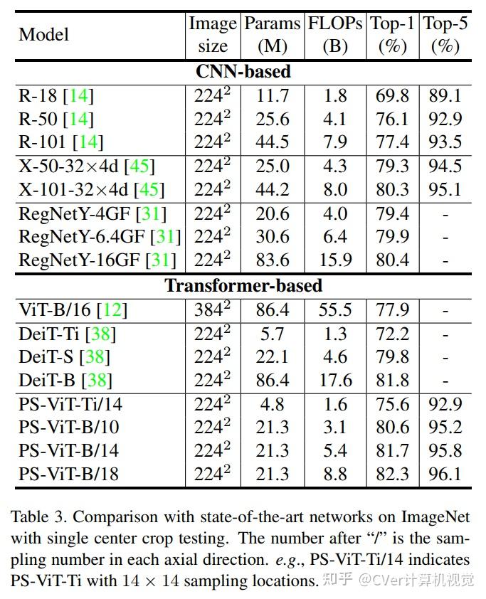 ICCV 2021 | PS-ViT：具有渐进采样的视觉Transformer - 知乎