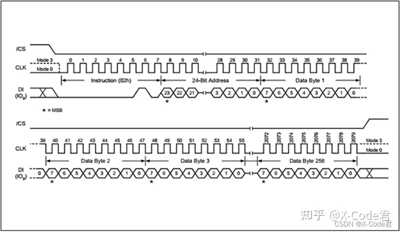 1. SPI/QSPI协议专题(1) - 基础协议特征介绍 - 知乎