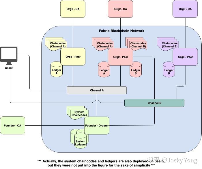 揭秘 Hyperledger Fabric（1/3）：Fabric 架构 - 知乎