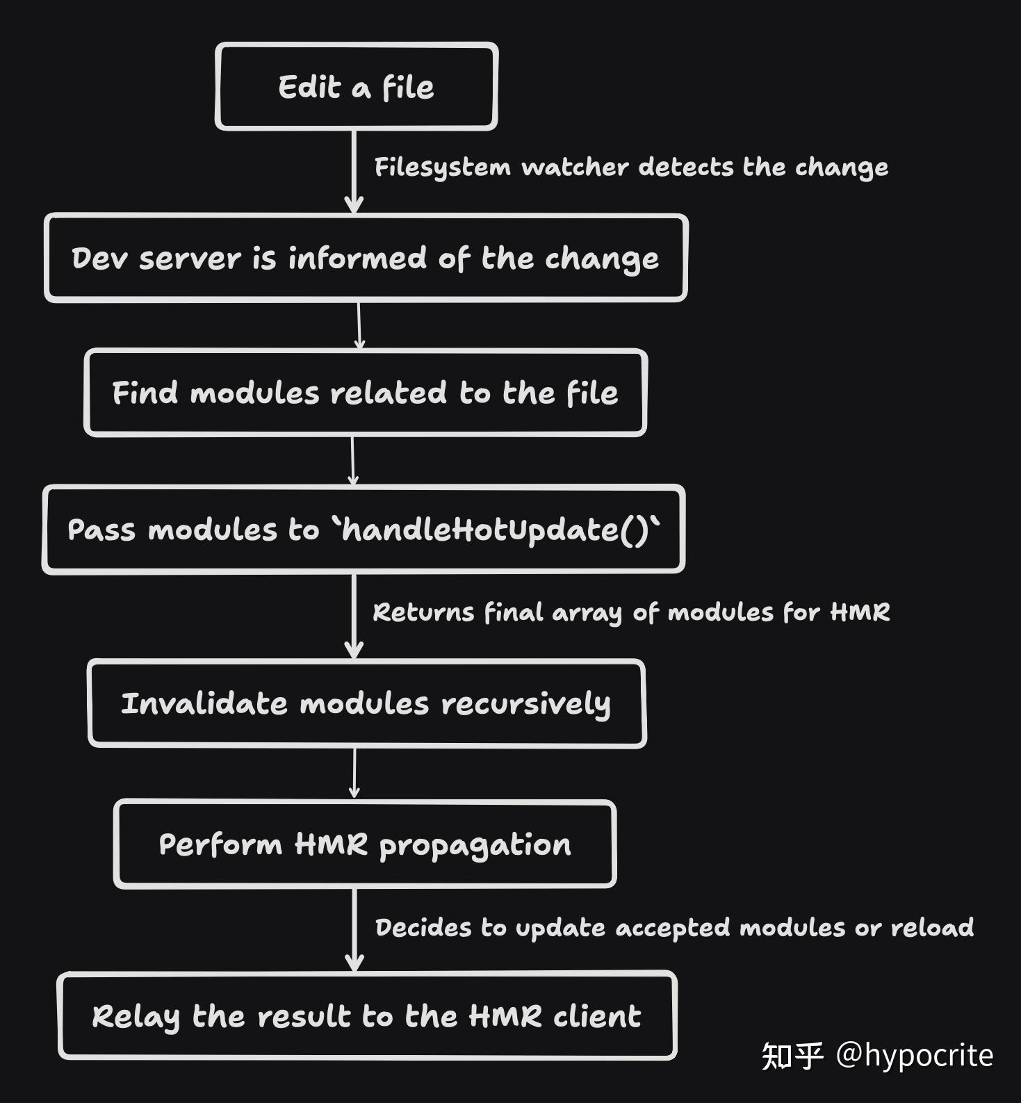 深入浅出 Vite 模块热替换（HMR） - 知乎