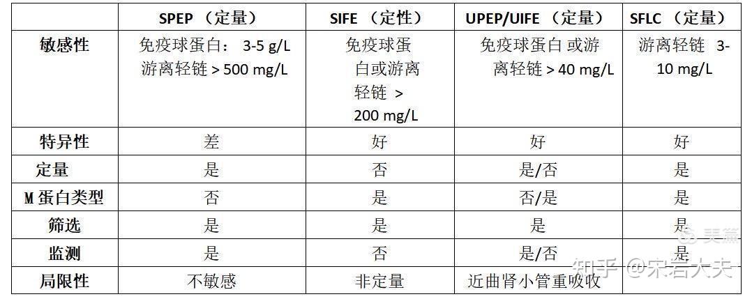 血蛋白电泳（sPEP）和血免疫固定电泳（sIFE）、血游离轻链（sFLC）的敏感性是多少？ 检测 - 知乎