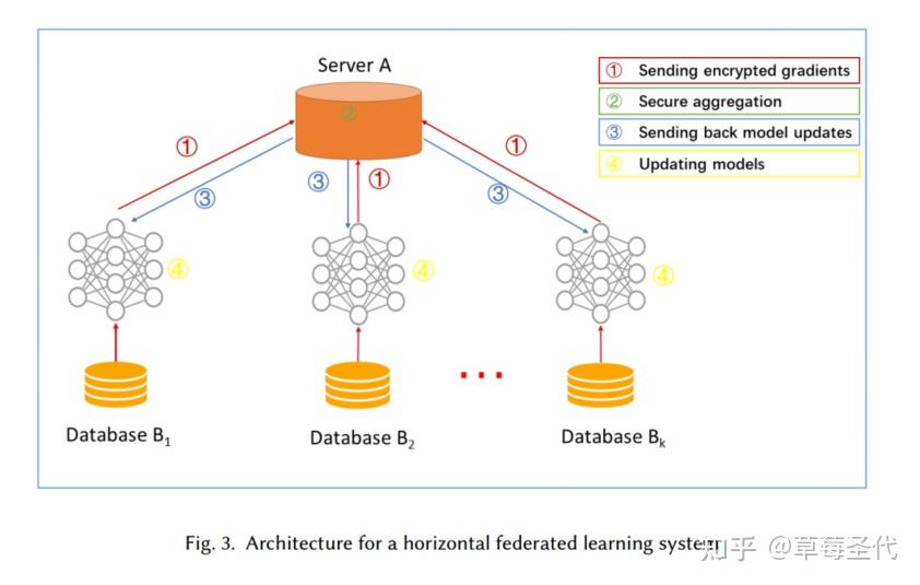 2023/7/29——Federated Machine Learning: Concept and Applications - 知乎