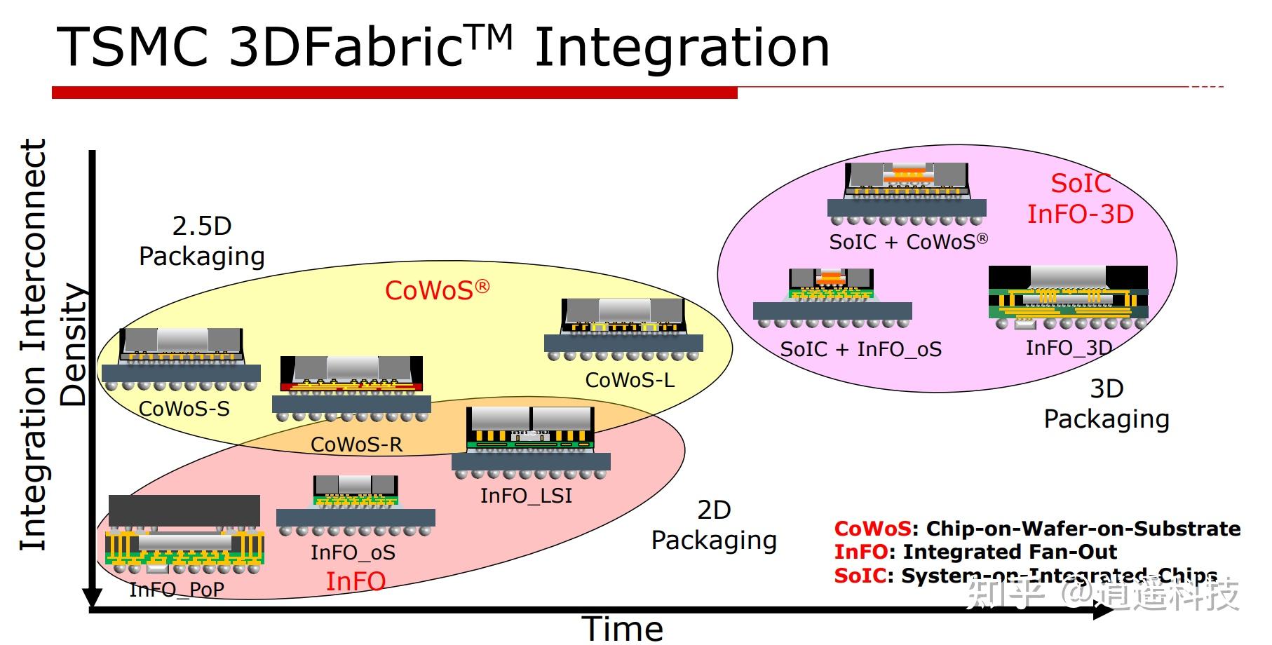 ISSCC2024|台积电讲述2.5D/3D集成电路设计，迎接CPO时代 - 知乎