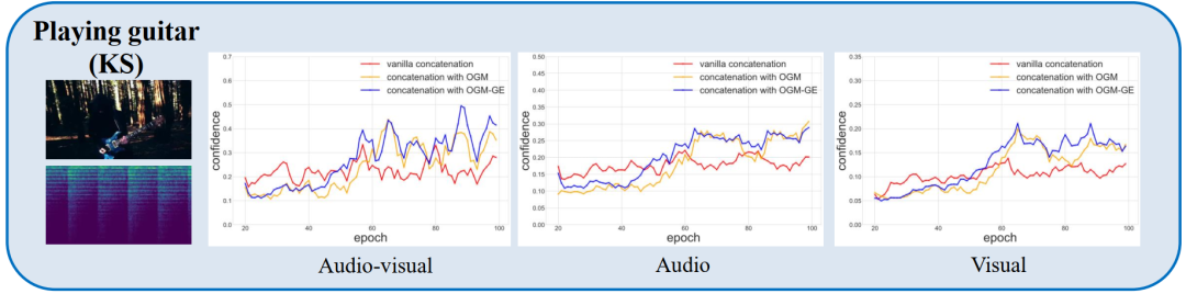 CVPR2022 Oral | 多模态学习中的贡献不平衡问题 - 知乎